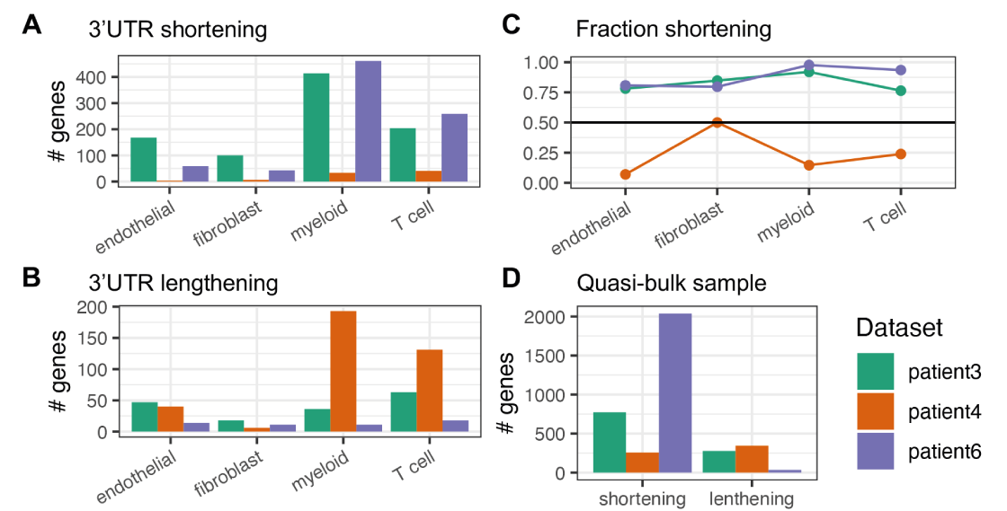 New Tool for Alternative 3' UTR Analysis Applied to Cancer Data | Swiss ...